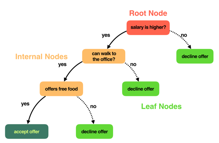 基于树模型(Tree-based models)的机器学习——上篇 - 知乎