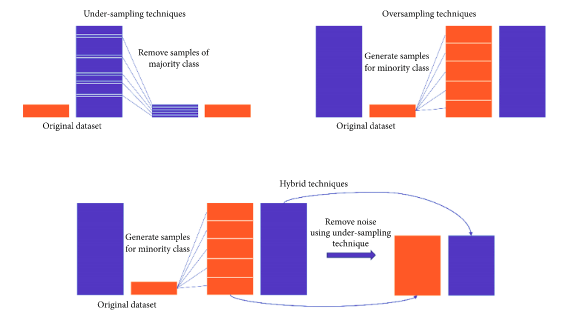 使用Imblearn对不平衡数据进行随机重采样 - 知乎
