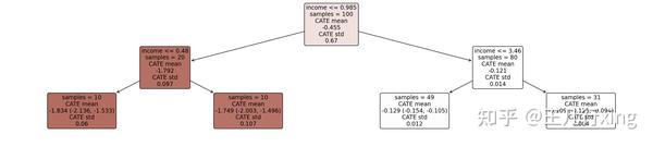 【机器学习-因果推断】DoWhy+EconML 入门最佳案例：促销定价的因果效应 - 知乎