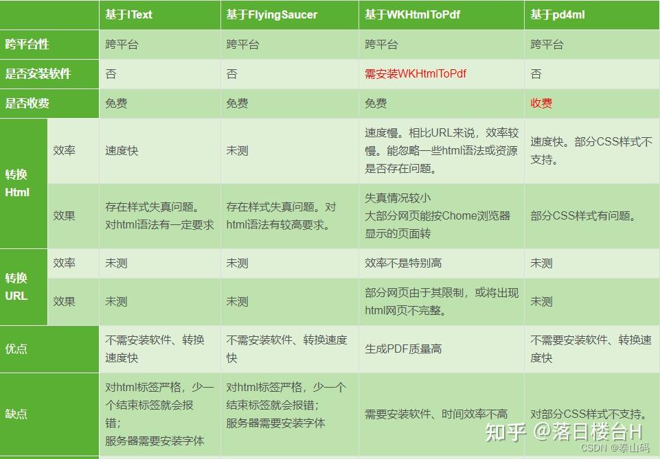 Java整合Thymeleaf和wkhtmltopdf实现HTML导出PDF - 知乎