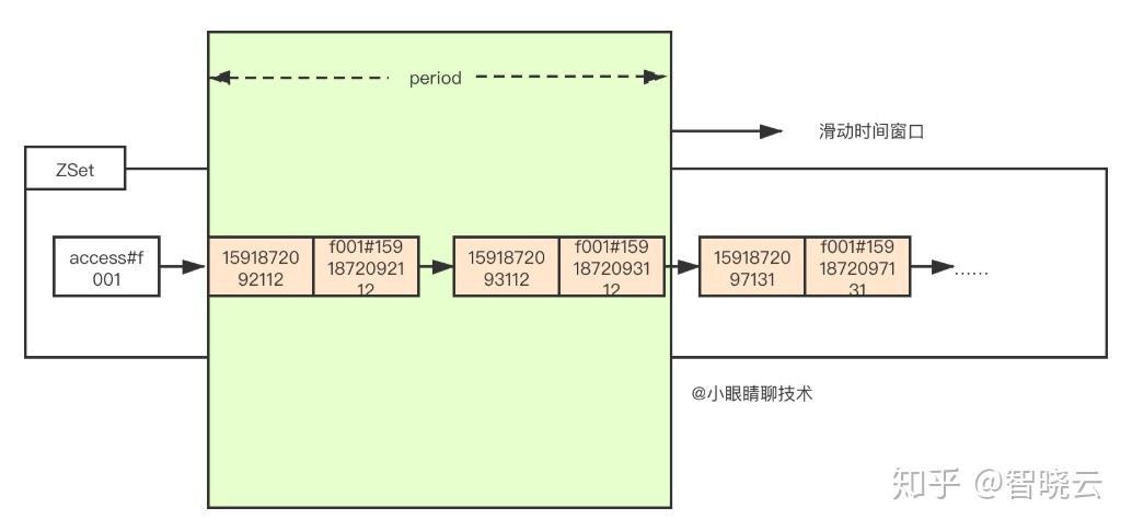 读懂才会用：Redis ZSet 的几种使用场景 - 知乎