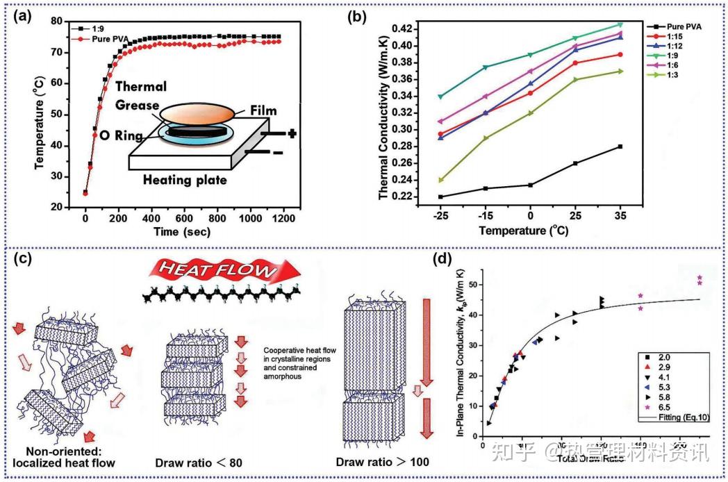 导热聚合物材料的发展趋势：关键因素、进展与展望 - 知乎