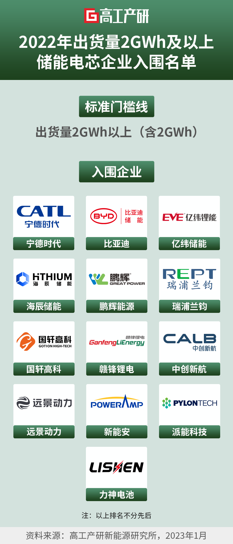GGII 年度榜单: 2022 年储能锂电池企业出货量增速排名 - 知乎