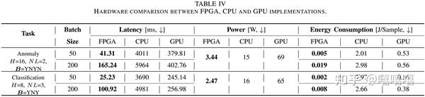 【论文阅读·硬件加速】High-Performance FPGA-based Accelerator for Bayesian Recurrent Neural Networks - 知乎