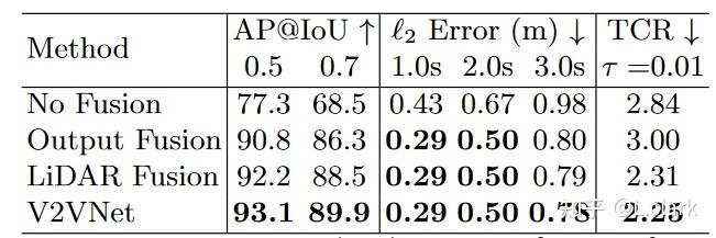 V2VNet: Vehicle-to-Vehicle Communication for Joint Perception and ...