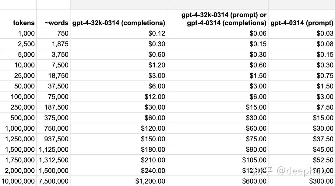 GPT-4 和ChatGPT API的定价分析 - 知乎