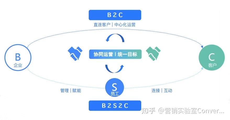 产品能力再升级，Convertlab「智能员工任务」助力企业B2S2C模式轻松落地！ - 知乎