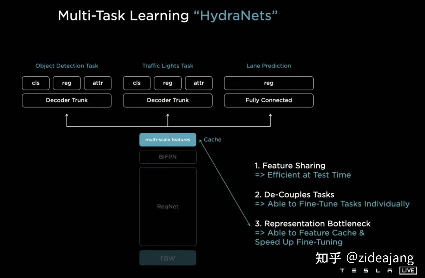 深度解读特斯拉 AI DAY(2)—初识多任务神经网络 HydraNet - 知乎