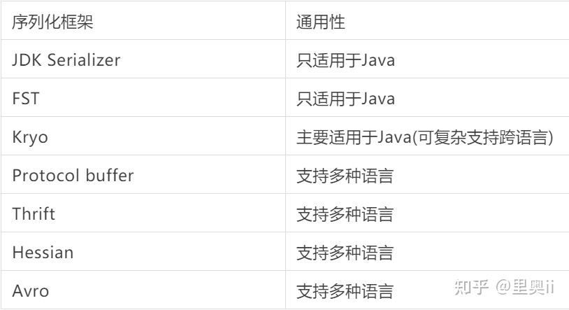 几种Java常用序列化框架的选型与对比 - 知乎