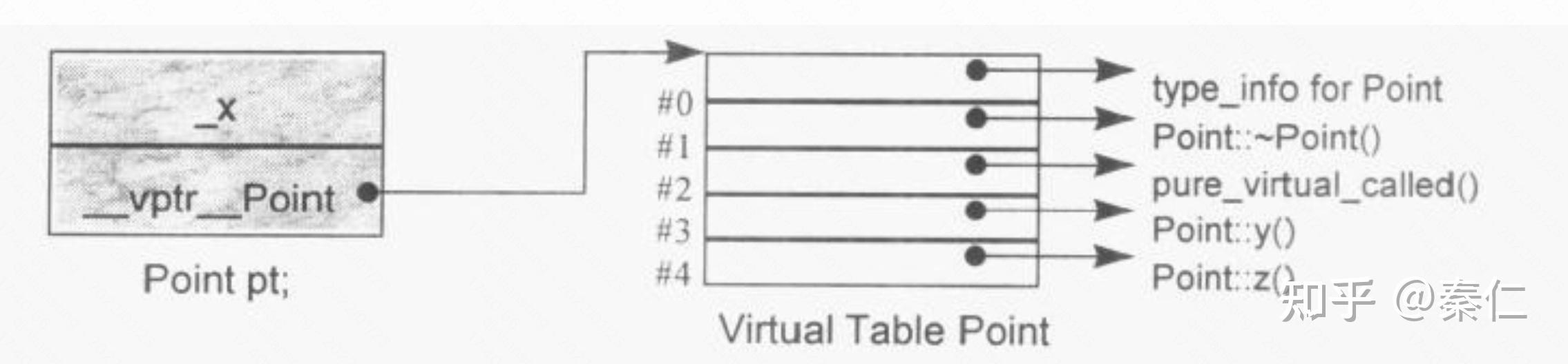 深入理解C++对象模型(开始)--由virtual继承说起 - 知乎