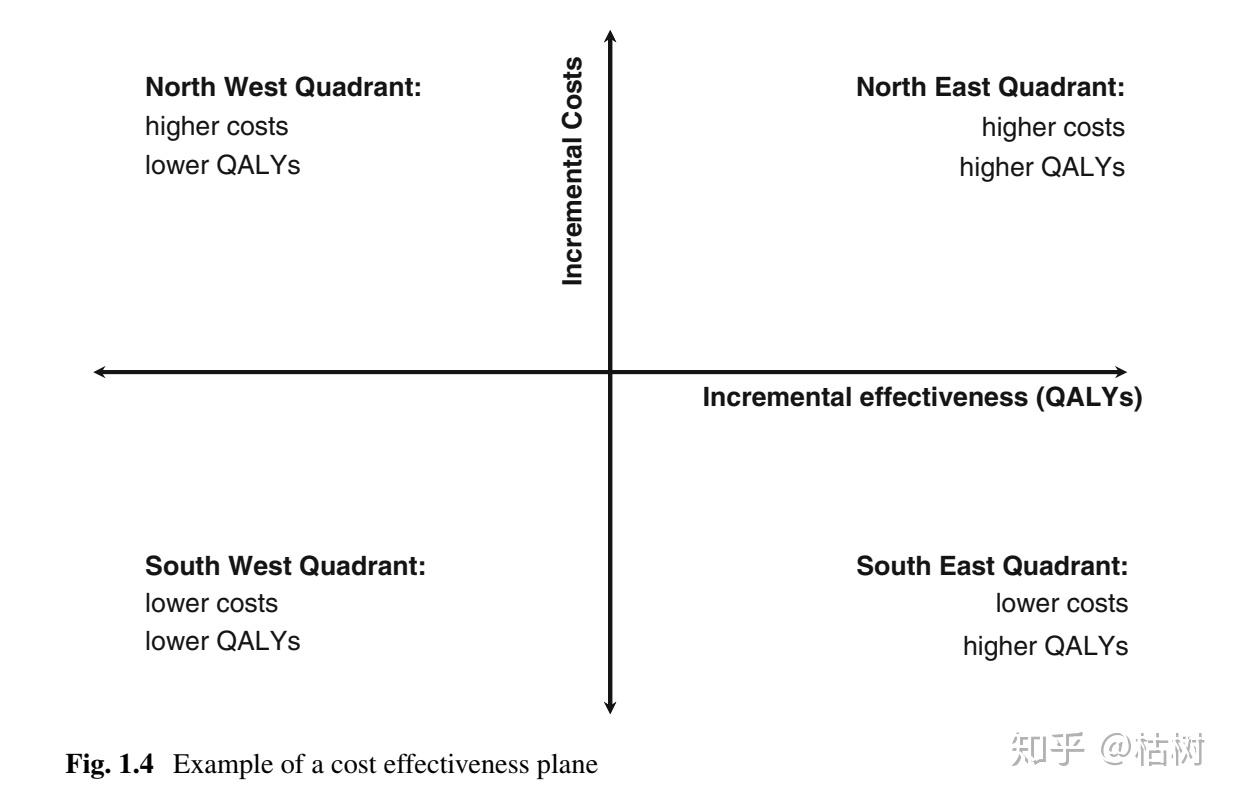 Cost Effectiveness Modelling for HTA Ch1 基本概念 笔记 - 知乎