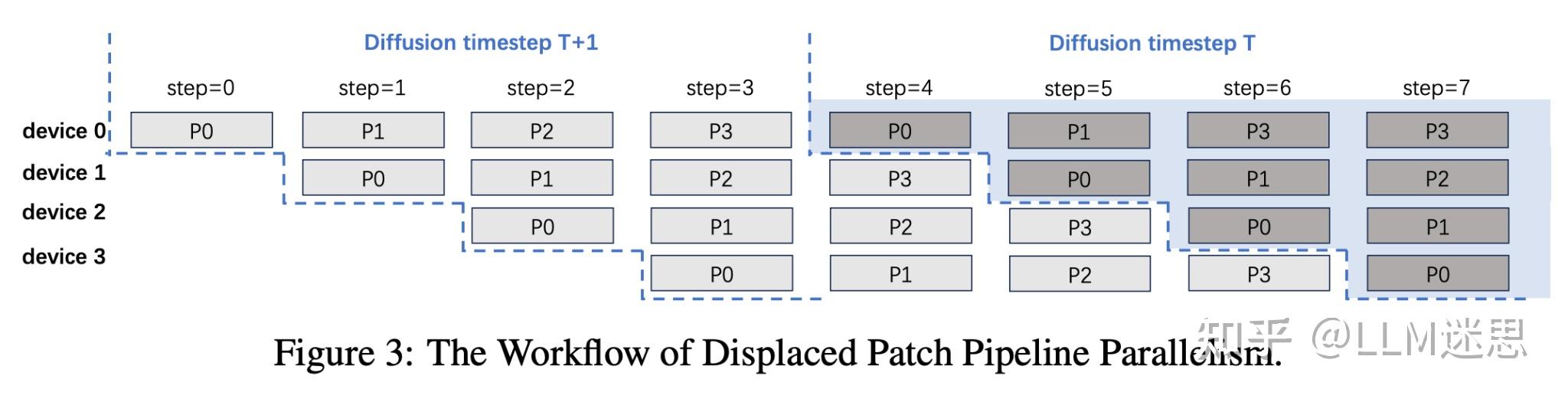 【分布式训练技术分享十六】多模态分布式训练PipeFusion: Displaced Patch Pipeline Parallelism for Inference - 知乎
