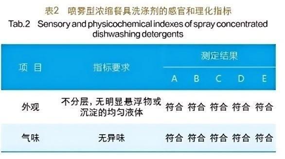 行业新趋势：SNS-80助力喷雾型浓缩餐具洗涤剂的高效开发 - 知乎