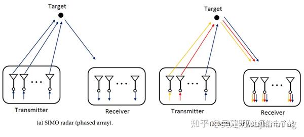 MIMO雷达技术杂谈 - 知乎