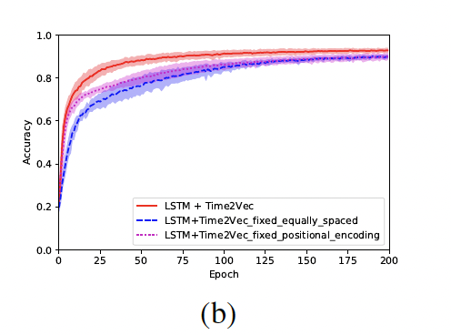 【时间序列】表征学习 Time2Vec详解 - 知乎