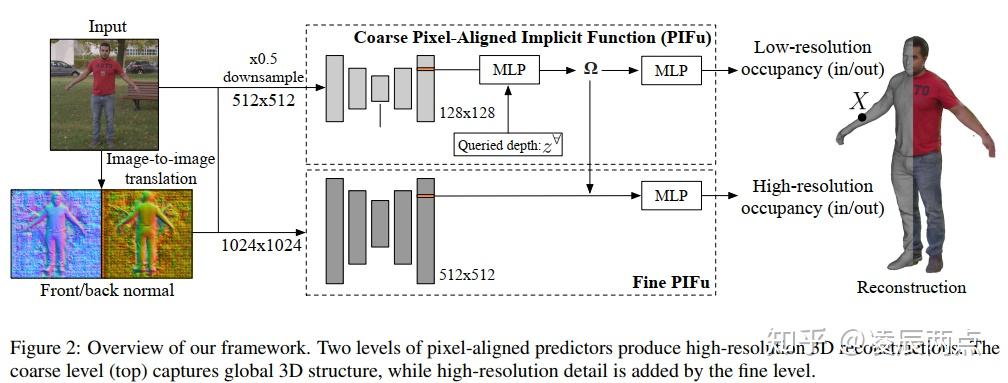 论文解读与代码实践 | PIFuHD: Multi-Level Pixel-Aligned... - 知乎