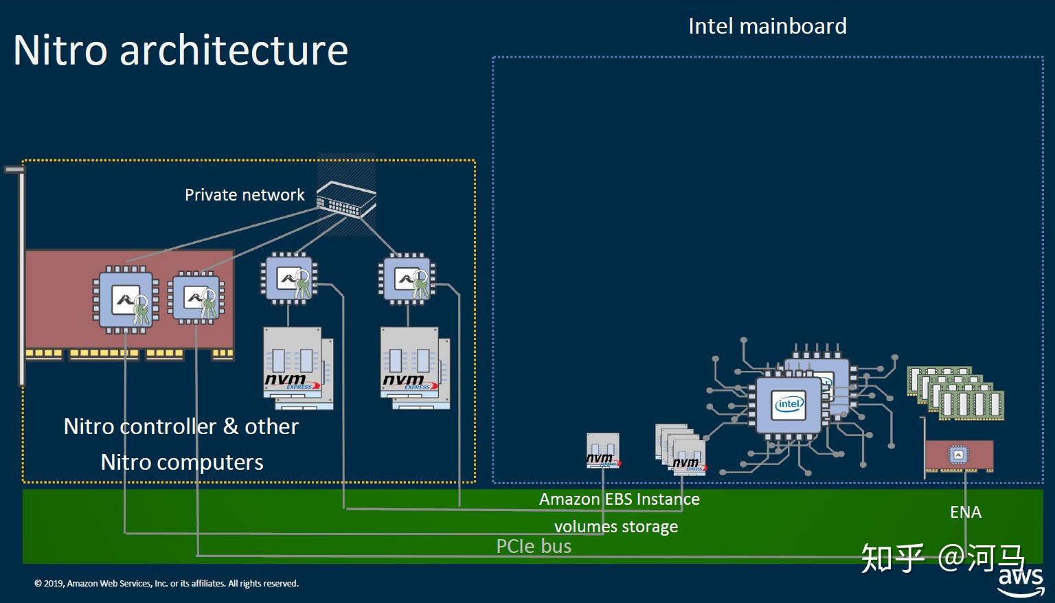 AWS Nitro架构简介 - 知乎