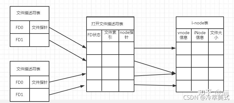 Linux文件描述符总结 知乎