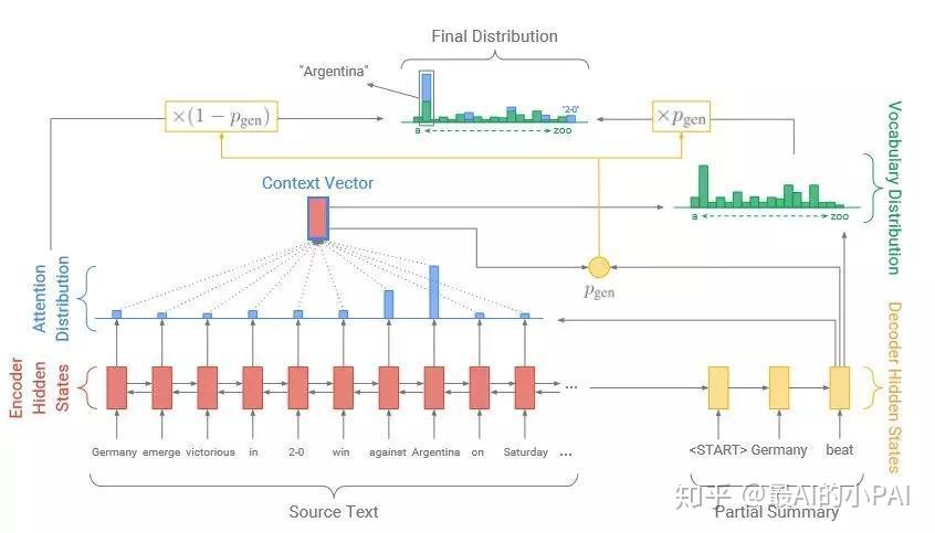 对话生成：seq2seq模型原理及优化 - 知乎
