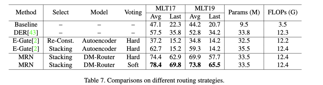 ICCV 2023 | MRN：一种多路复用路由网络的增量多语言文本识别方法 - 知乎