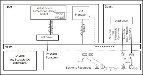 SRIOV vs SIOV - 知乎