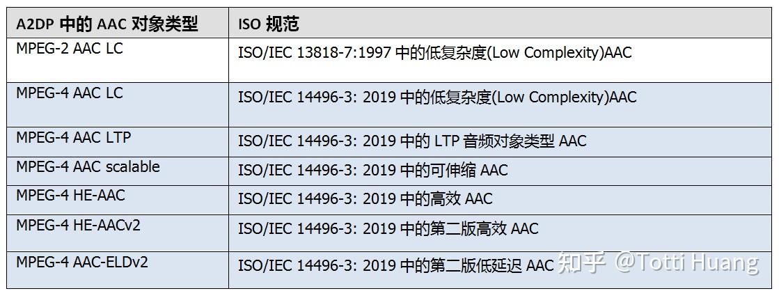 支持空间音频的经典蓝牙音频技术规范A2DP v1.4介绍 - 知乎