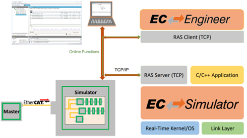 EtherCAT主站开发“利器”——EC-Master软件协议栈 - 知乎