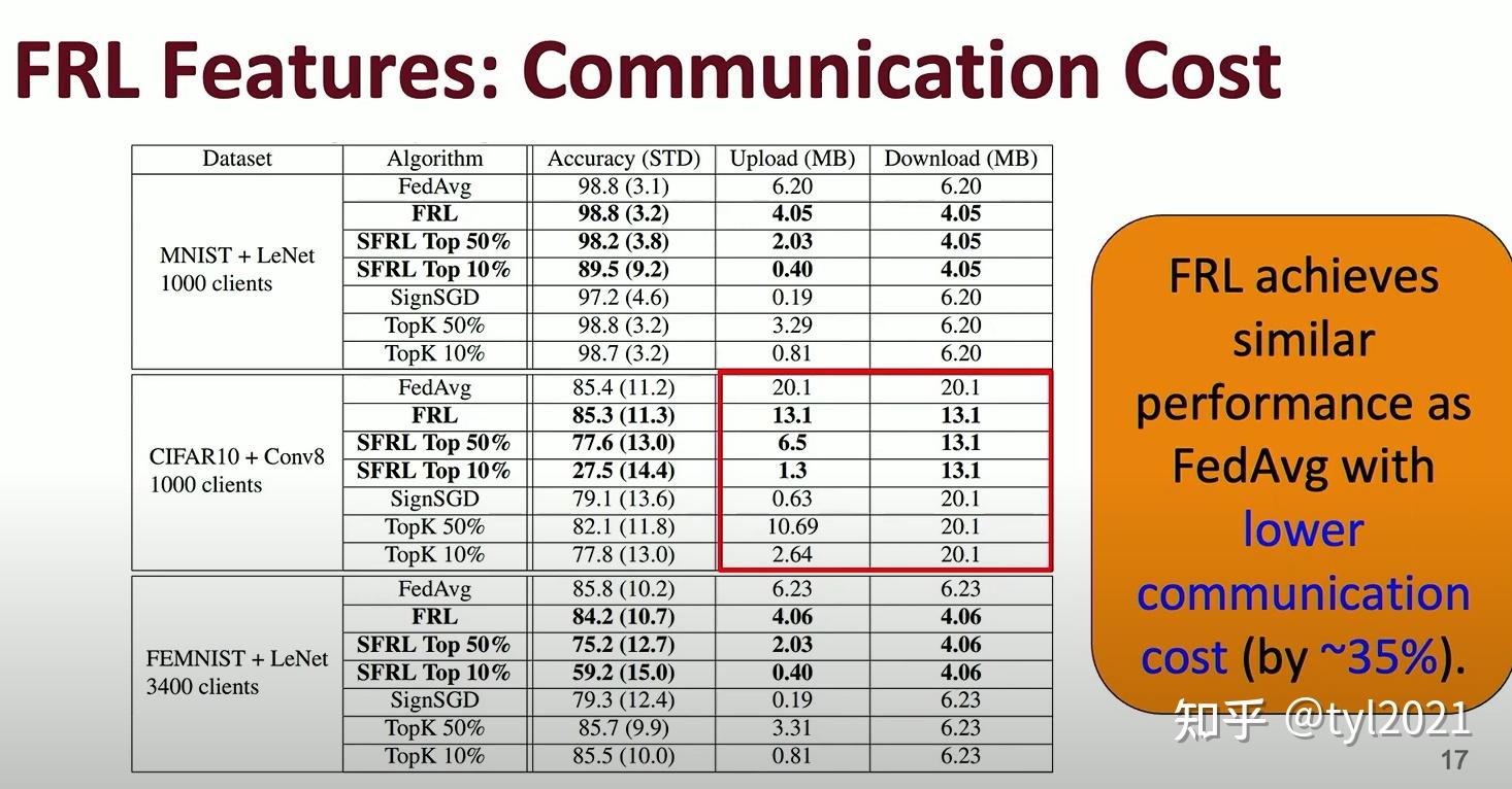 Every Vote Counts: Ranking-Based Training of Federated Learning to Resist Poisoning Attacks - 知乎