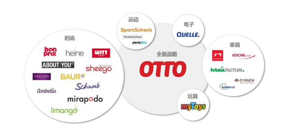 欧洲德国最大的本土电商平台——OTTO，最全入驻指南 - 知乎