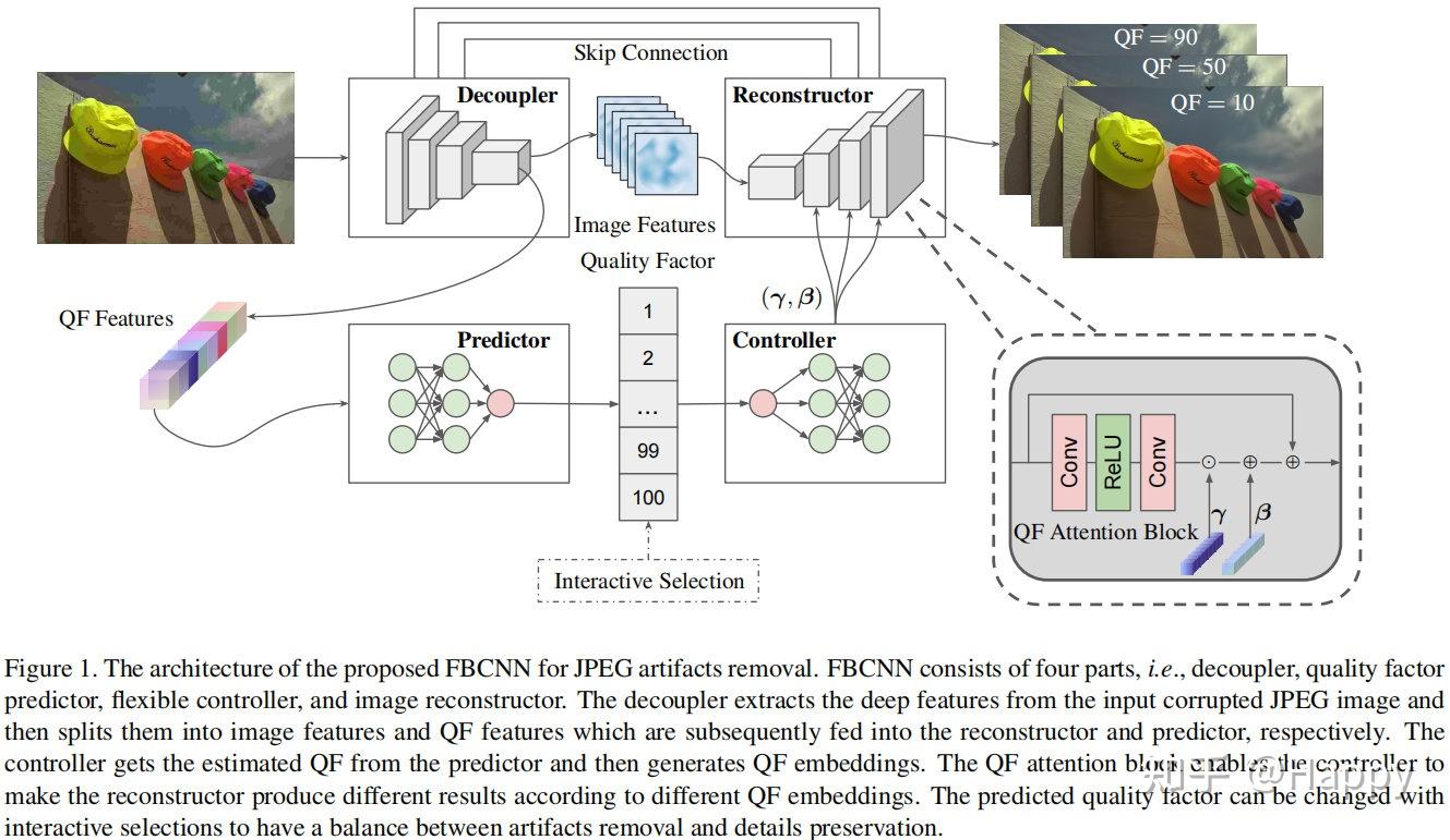 ICCV2021 FBCNN: 超灵活且强度可控的盲压缩伪影移除新思路 - 知乎