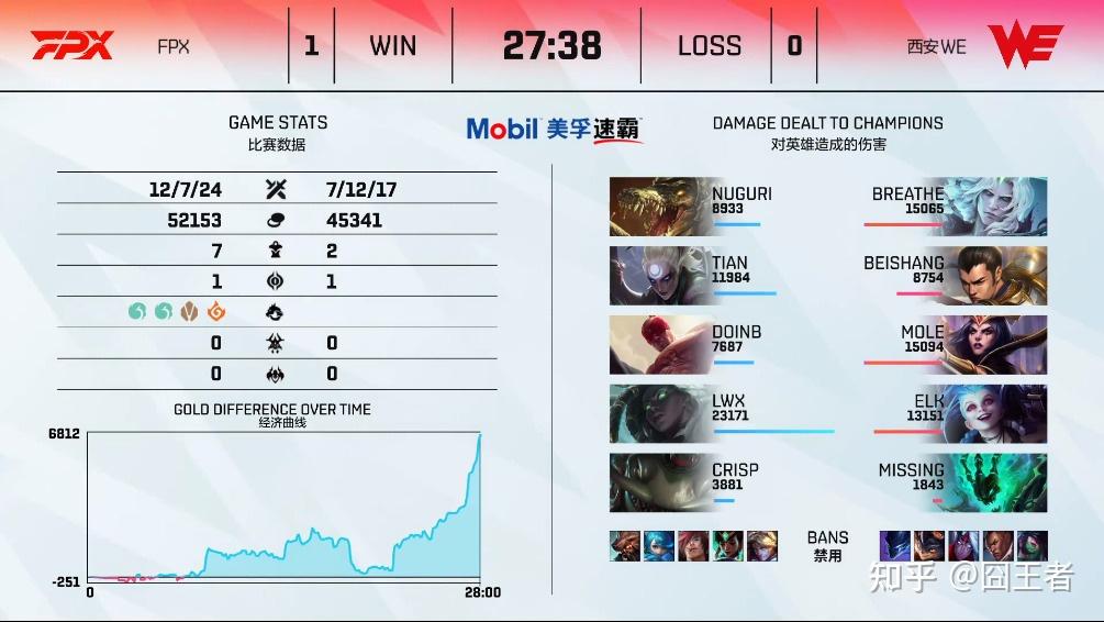 2021 LPL 夏季赛 WE 0:2 不敌 FPX 赛季首败，如何评价这场比赛？