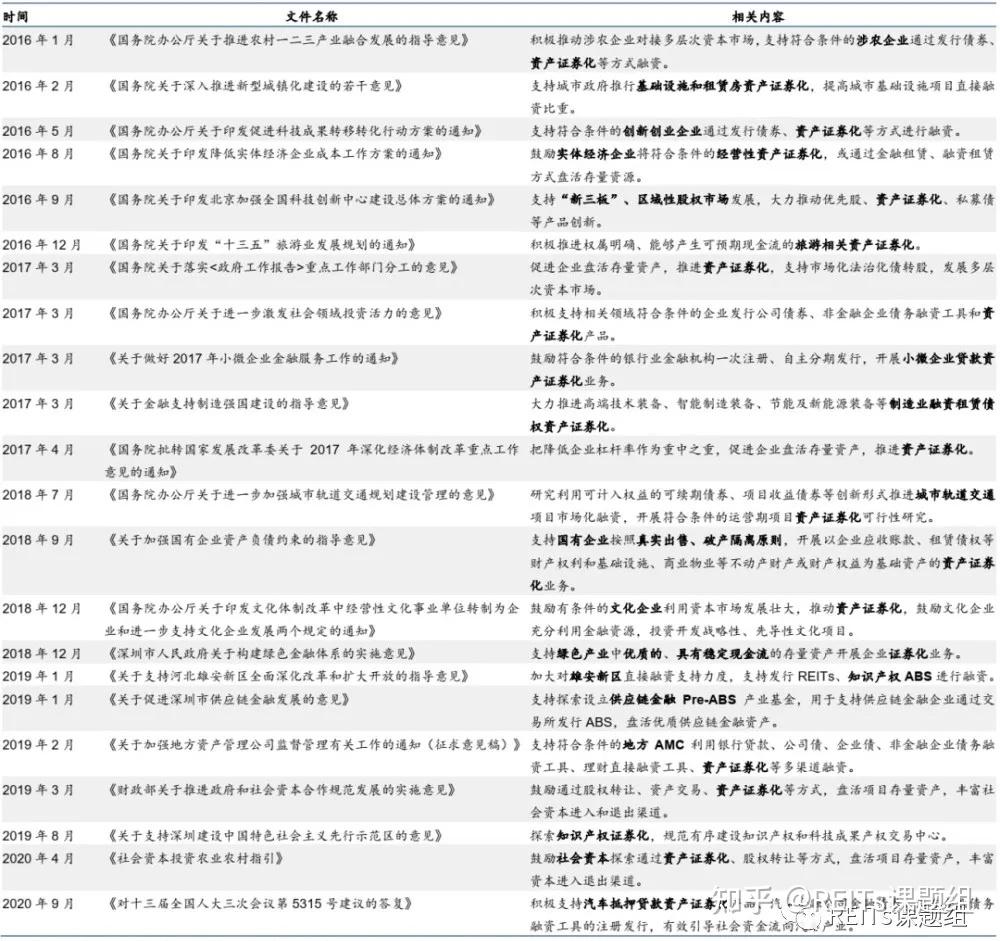 ABS、ABN、REITs资产证券化多元发展为长期资本提供投资机会 - 知乎