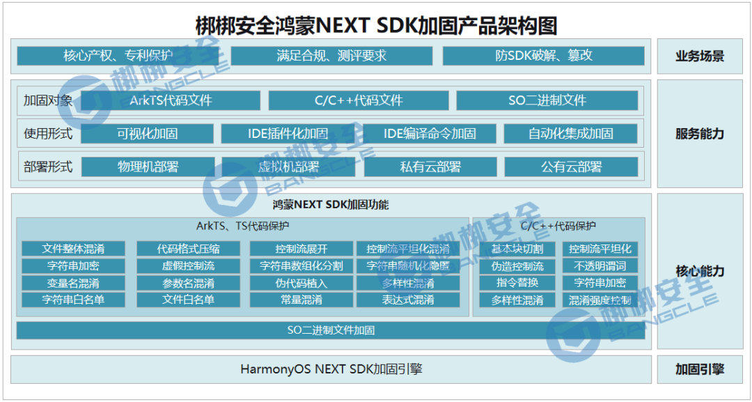 鸿蒙新品发布！梆梆安全发布鸿蒙NEXT SDK加固系统！ - 知乎