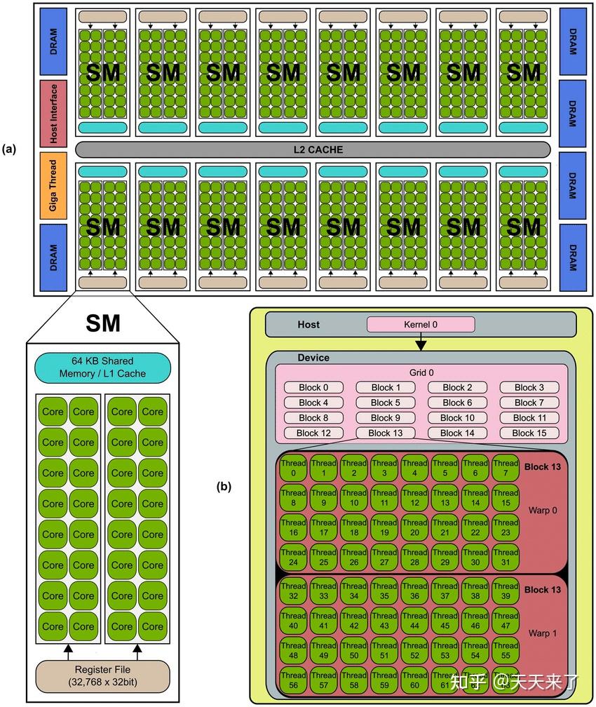 SM详解与Warp Scheduler，合理块和线程的数量对GPU利用率非常重要 - 知乎