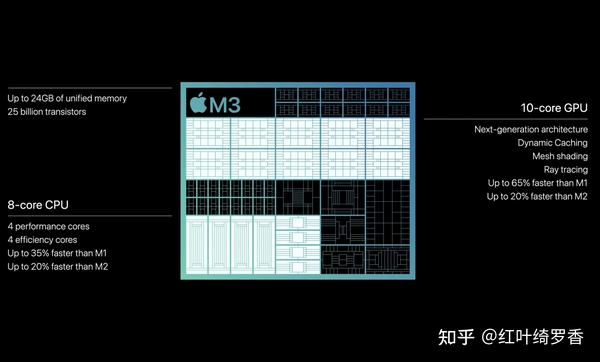 聊聊这三年Apple Silicon M系列芯片的进化——M1/M2/M3工艺进步和CPU性能提升。 - 知乎