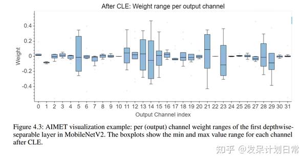 [AIMET (3)] Neural Network Quantization with AI Model Efficiency Toolkit (详读) - 知乎