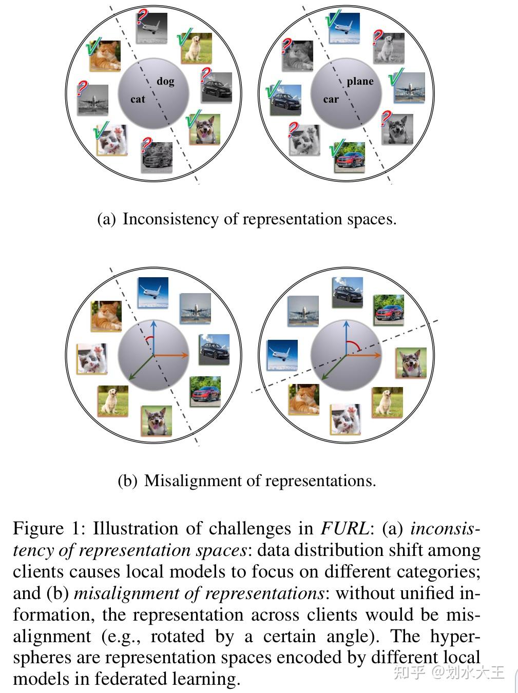 《federated unsupervised representation learning》paper reading - 知乎