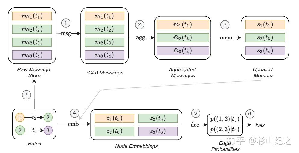 论文阅读：TEMPORAL GRAPH NETWORKS FOR DEEP LEARNING ON DYNAMIC GRAPHS - 知乎