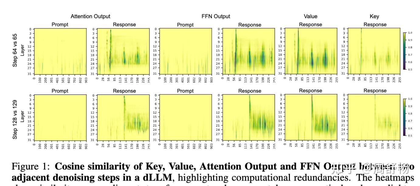 文字扩散模型的缓存（二）：dLLM-Cache: Accelerating Diffusion Large Language Models ...