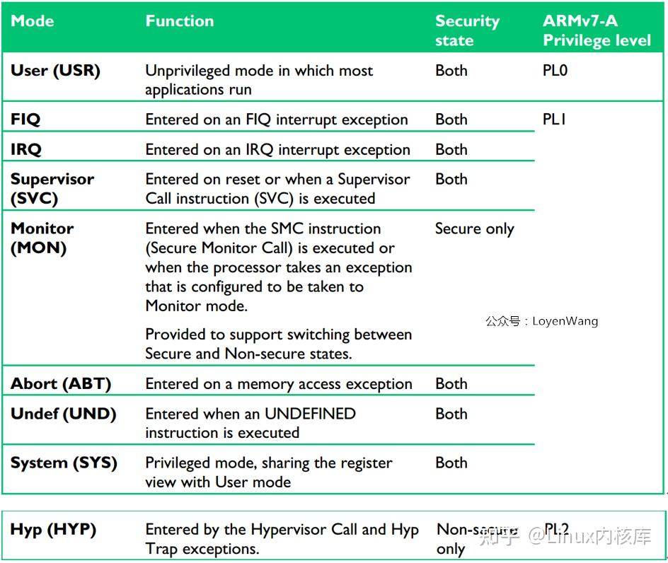 深入分析Linux虚拟化KVM-Qemu之ARMv8虚拟化 - 知乎