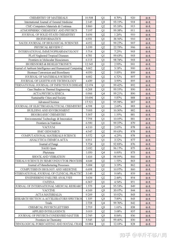SSCI & SCIE 期刊高发文量分级（2021） - 知乎