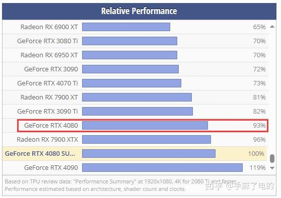 4080S性能提升小，但架不住真香 - 知乎