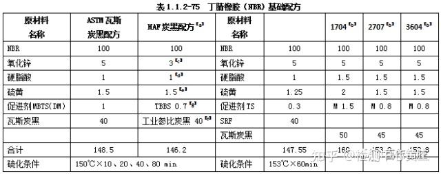 各种橡胶的基础配方与标准试验配方 - 知乎