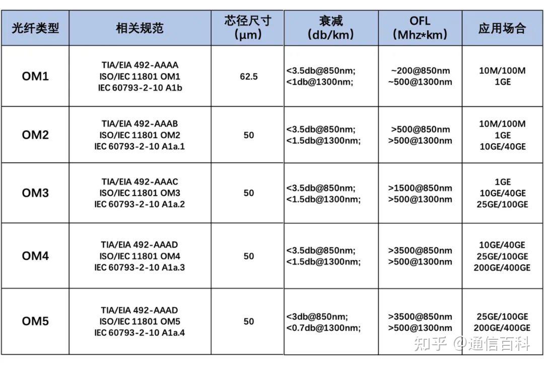一文掌握多模光纤OM1/2/3/4/5参数对比！ - 知乎