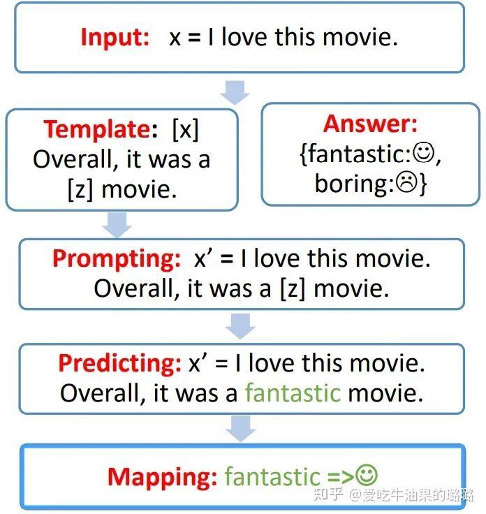 万字详解提示学习（Prompt Learning ）和微调 （Prompt Tuning） - 知乎