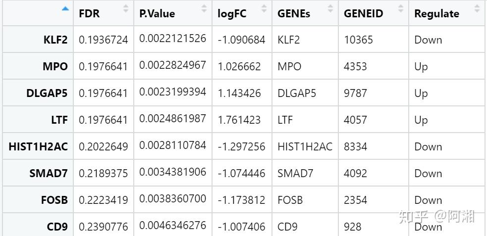 R语言_limma包计算差异表达基因 - 知乎