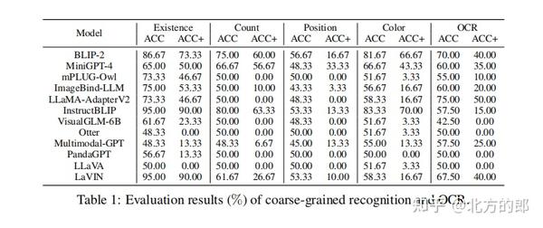 多模态LLM应该如何评估，MME是一个不错的评估基准 - 知乎