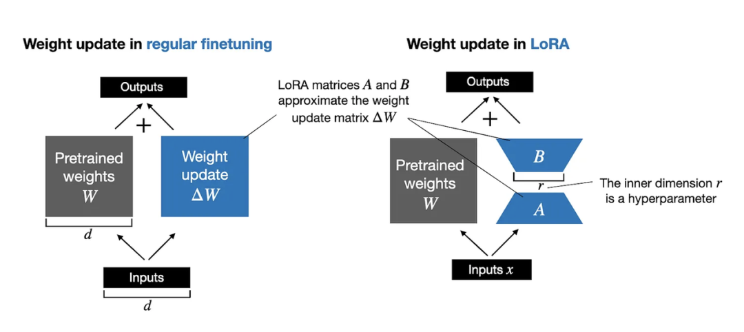 LoRA微调语言大模型的实用技巧 - 知乎