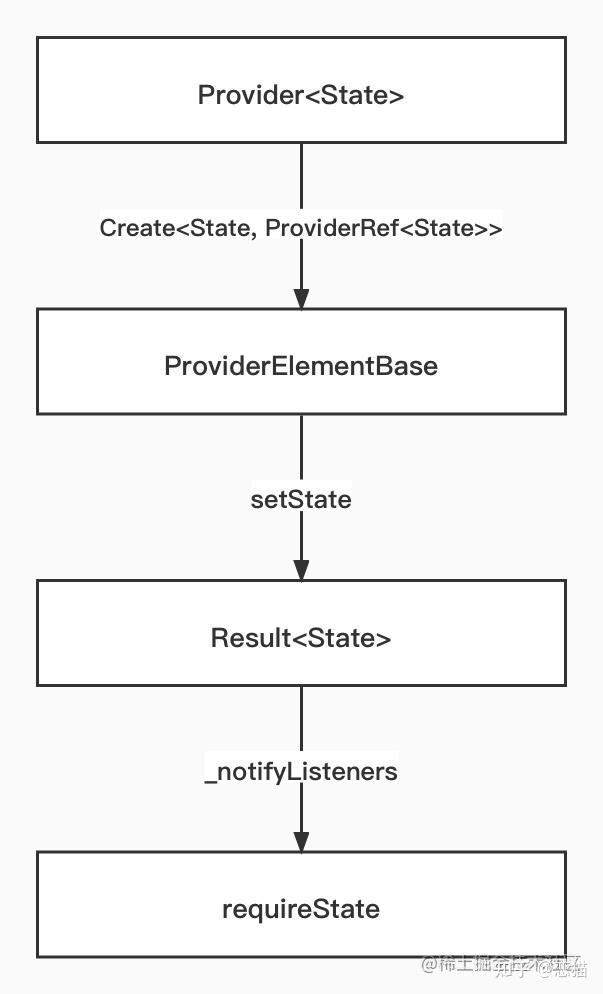Flutter Riverpod 全面深入解析，为什么官方推荐它 - 知乎