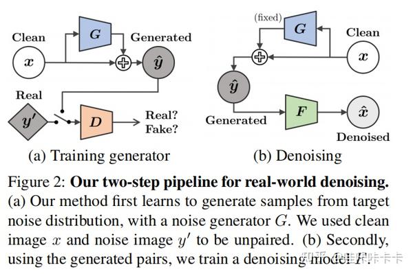 C2N: Practical Generative Noise Modeling for Real-World Denoising - 知乎